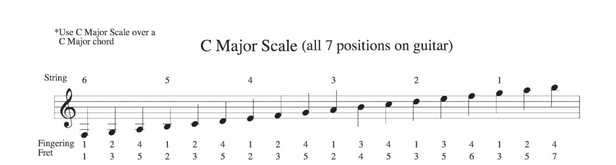 1st-steps-for-beginning-guitarist-major-scale-fingering-example-guitar ...